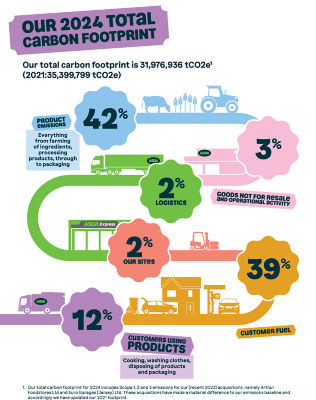 Our operational carbon footprint